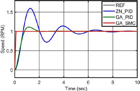 Figure 4 From Speed Control Of Dc Motor Using Sliding Mode Controller