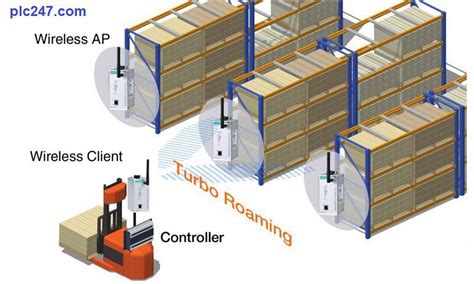 IoT Protocols Part 6 Wifi Plc247 Com