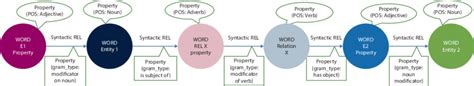 Schematic Representation Of Lexical Concepts Referring To The Embodied