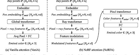 Figure From End To End View Synthesis Via NeRF Attention Semantic Scholar