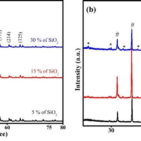 Xrd Structural Analysis Of Caco3 Doped With Different Concentration Of