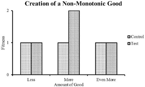 Fitness Landscape For Creating Non Monotonic Preferences Download Scientific Diagram