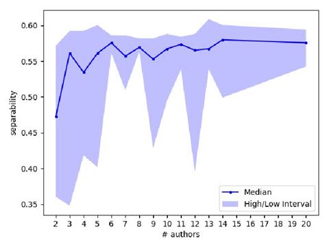 the effect on cluster separability for different numbers of writer