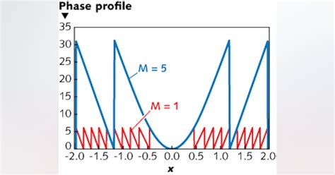 Shaping Broadband Beams With Diffractive Optics What Is Best Laser Focus World