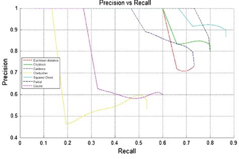 precision recall graph for acb download scientific diagram