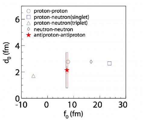 Parameters Of Strong Interactions For Different Hadron Pairs 5 Download Scientific Diagram