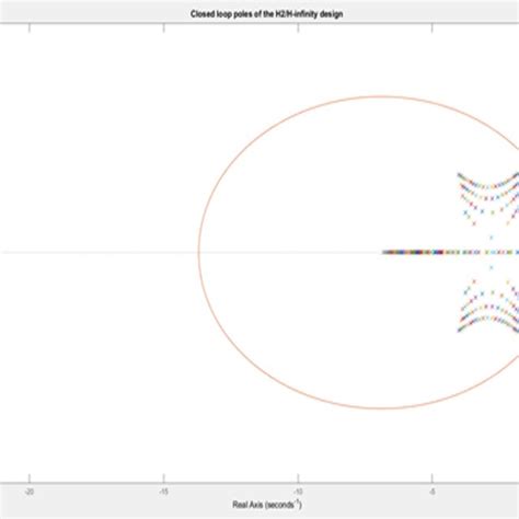 Closed Loop Pole Locations Obtained By The H2h∞ Control Download Scientific Diagram