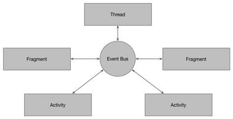 Event Driven Programming For Mobile Application Development