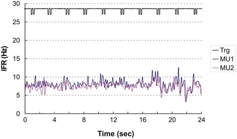 Instantaneous Firing Rate Plot Showing The Firing Pattern Of The