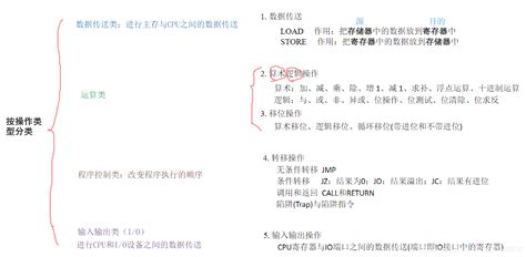 计组高分笔记：【04】指令系统 「指令格式与分类 Cisc、risc 直接寻址 间接寻址 寄存器寻址 隐式寻址 立即