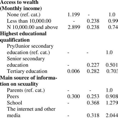 Logistic Regression Predicting The Likelihood Of Initiating Sexual