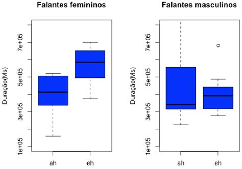 Duração das pausas preenchidas em função de sexo gênero Download Scientific Diagram