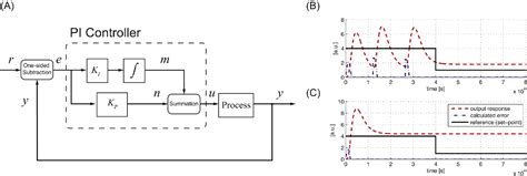 Figure 3 From Design Of An Embedded Inverse Feedforward Biomolecular