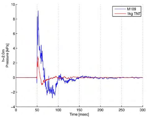 Comparison Of M109 Muzzle Blast With Reference Charge 2m Microphone Download Scientific Diagram
