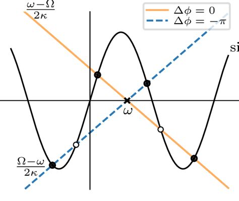 Graphical solution of Eq 6 for m 0 N 2 corresponding to φ Download Scientific