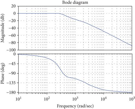 The Closed Loop Bode Diagram Of Stability Loop Download Scientific