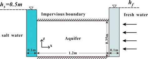 Initial And Boundary Conditions In Computation Domain For Numerical