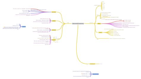 Object Oriented Programming Constructor Function Classes Coggle