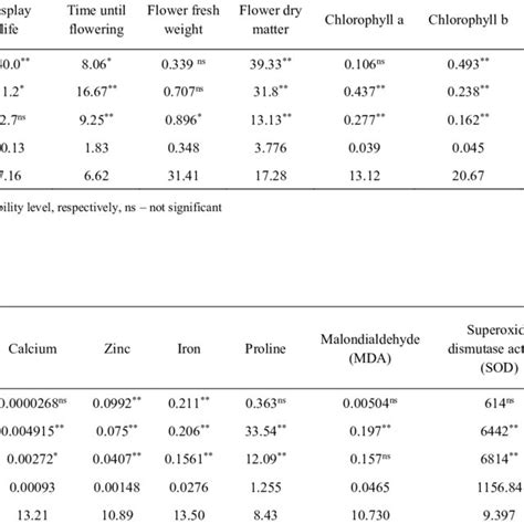 Analysis Of Variance Anova Of The Effect Of Different Treatments On Download Scientific