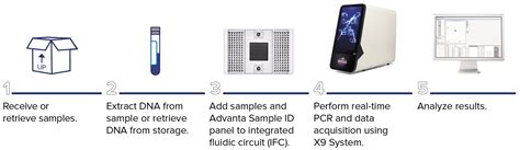 sample identification and quality control with microfluidics standard
