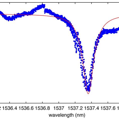 Fig A Example Transmission Curve Of The Zipper Cavity The Curve Is Download Scientific