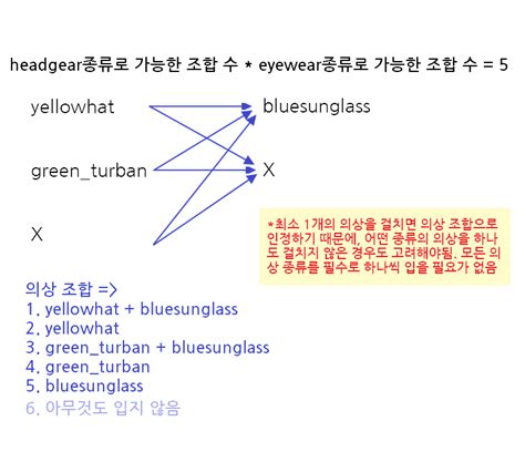 [프로그래머스 level2] 위장 java