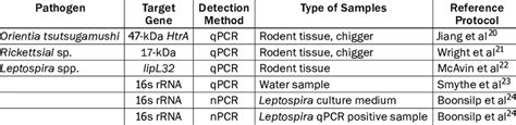 Summary Of Pathogen Detections By Pcr Download Scientific Diagram