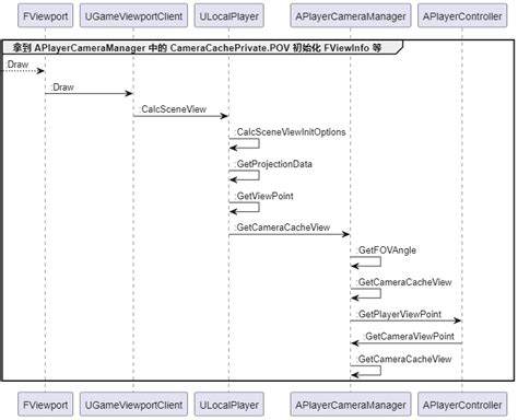 虚幻引擎相机系统原理机制源码剖析 知乎
