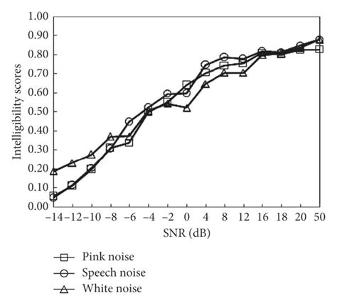Perceptual Characteristics Of Chinese Speech Intelligibility In Noise Environment Song 2020