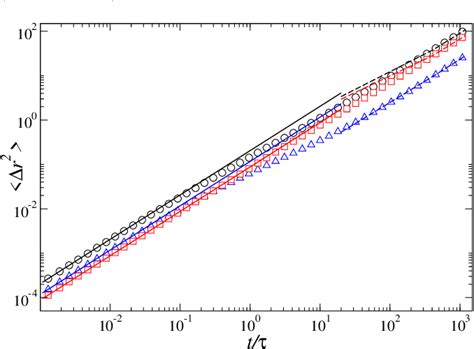 figure 1 from fickian yet non gaussian diffusion is not ubiquitous in