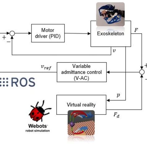 Overall Control Architecture Of The Proposed Strategy F V And P