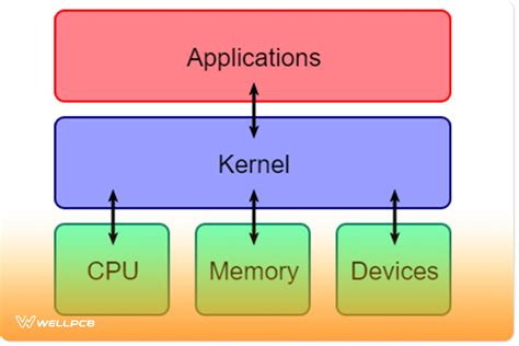 Real Time Operating Systems Vs General Purpose Os Rtos Gpos