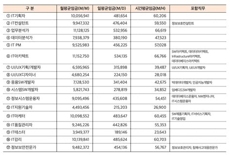 최신 개발자 연봉 분석 2024년에 돈 잘 버는 개발자는 어떤 개발자 It 뉴스레터 아티클 개념정리부터 취업꿀팁까지