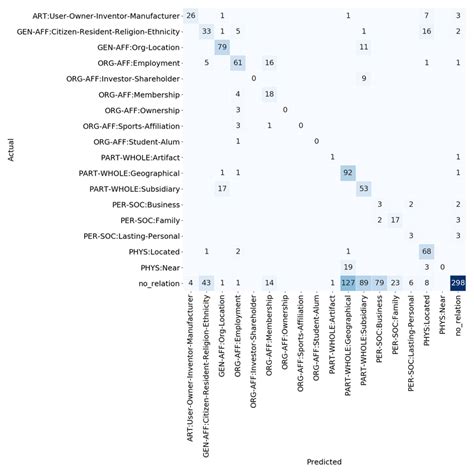 relation extraction confusion matrix on test set based on the download scientific diagram