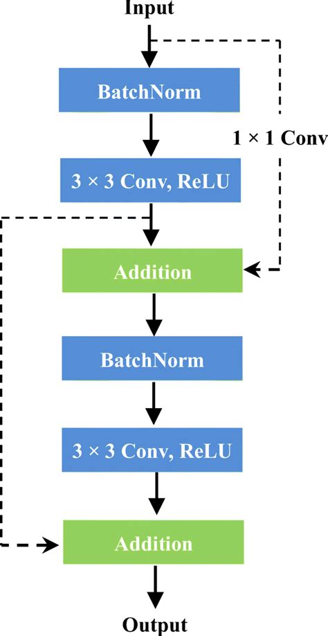 Combination Blocks Of Proposed Network Download Scientific Diagram