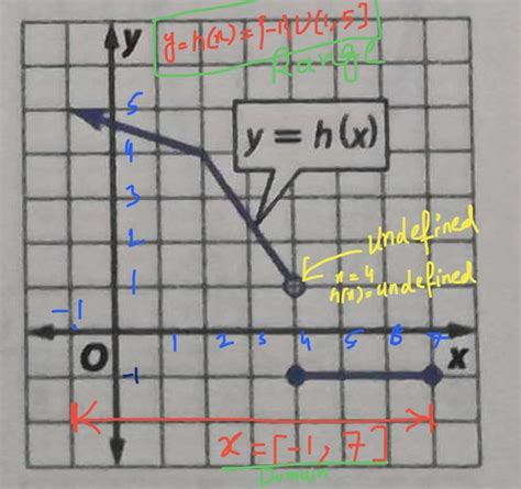 [solved] use the graph of h to fins the domain and range of each