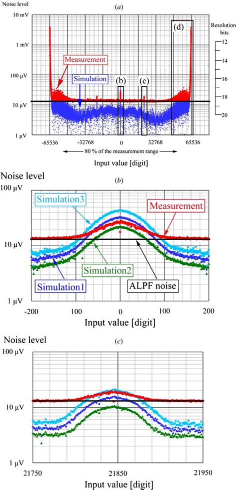 measured and numerically simulated rms noise of the dac plotted against