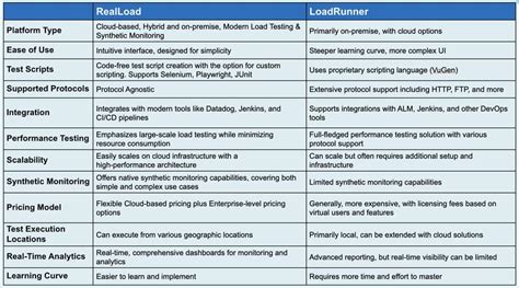 Realload On Linkedin Realload Performancetesting Loadtesting