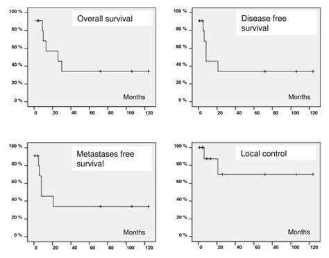 Survival Data Overall Survival A Disease Free Survival B