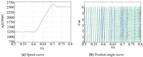 Sliding Mode Observer With Adaptive Parameter Estimation For Sensorless Control Of Ipmsm