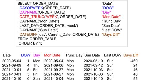 Great Snowflake Date Functions To Know Software Connecting All Databases