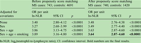 binary logistic regression of case control status by ln nlr with odds