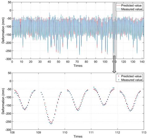 Remote Sensing Free Full Text Deformation Analysis And Prediction Of A High Speed Railway