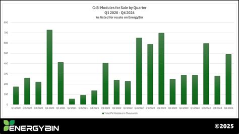 2024 Pv Module Price Index Secondary Solar Market