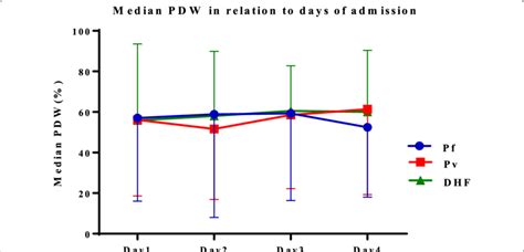 Median Platelet Distribution Width Value In The Different Disease Download Scientific Diagram