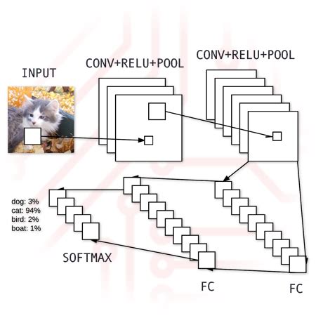 Machine Learning Deep Learning Big Data Technologies Computer Vision