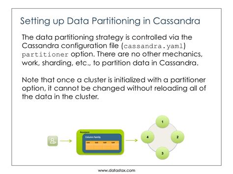 Cassandra Link Understanding Data Partitioning And Replication In
