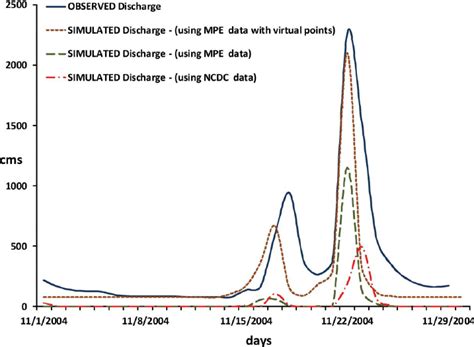 comparison of simulated discharge from swat model to observed discharge