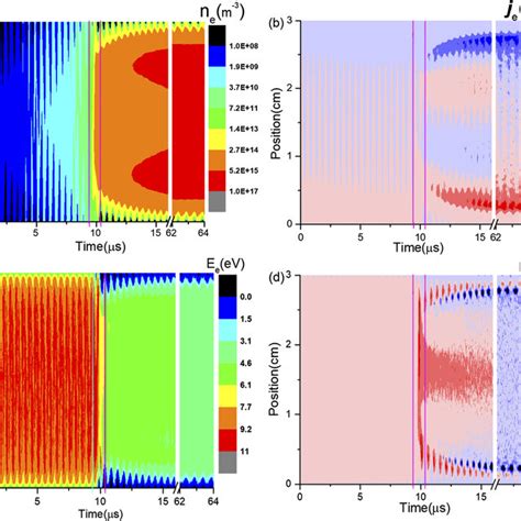 Spatiotemporal Evolution Of A Electron Density M⁻³ B Electron Download Scientific