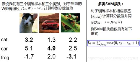 线性分类器损失函数与优化（李飞飞cs231n听课笔记之第三篇）线性分类器损失怎么计算 Csdn博客